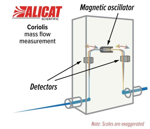Coriolis Flow Meter Principle | CODA Low Flow Accuracy